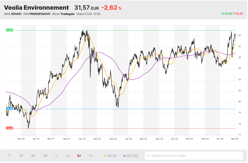 Veolia bleibt auf Erfolgskurs – solide Zahlen und volle Auftragsbücher ...