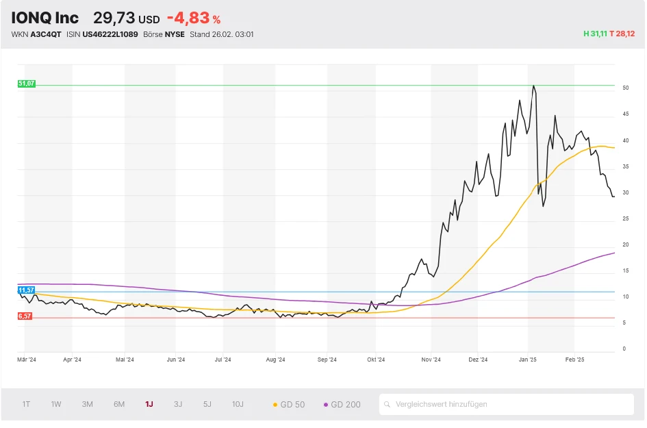 IonQ und die Quanten-Revolution – heiße Wette - DER AKTIONÄR