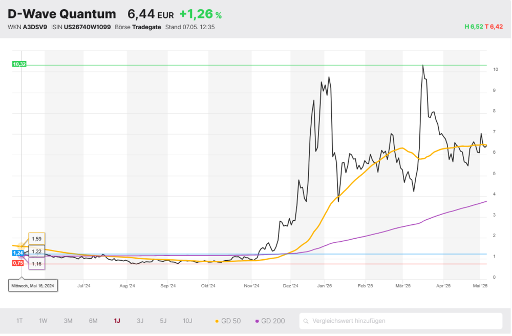 Quanten-Aktien im Fokus – IonQ und D-Wave bringen Quartalszahlen - DER AKTIONÄR